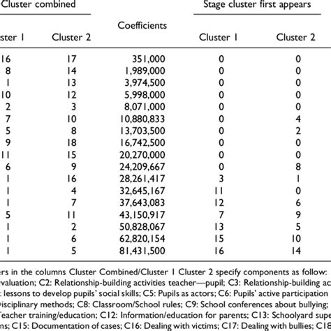 Agglomeration Schedule For Cluster Analysis Of 18 Components Download Table