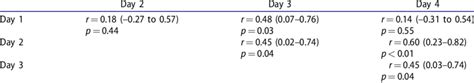 Correlation Matrix Showing Pearsons Product Moment Correlation