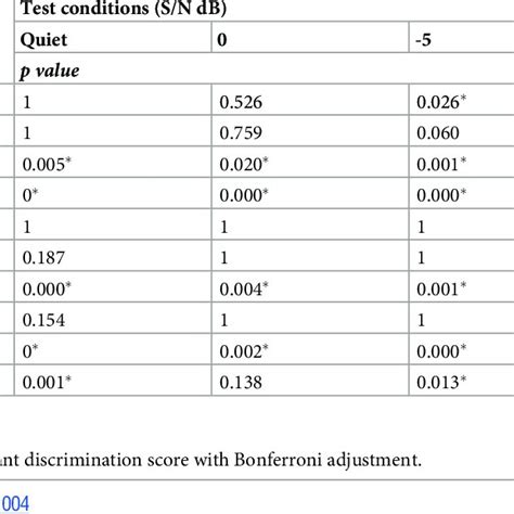 Discrimination Of Consonant Minimal Pairs In Four Subcategories In Download Scientific Diagram