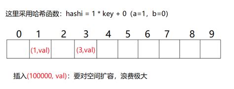数据结构：哈希表讲解关键码散列值存储位置 Csdn博客