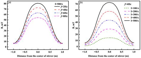 Numerical Simulation Of The Effect Of Solidified Shell Conductivity And Billet Sizes On The