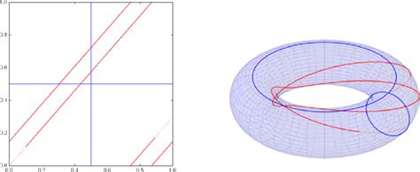 Figure 1 From Torus Principal Component Analysis With An Application To