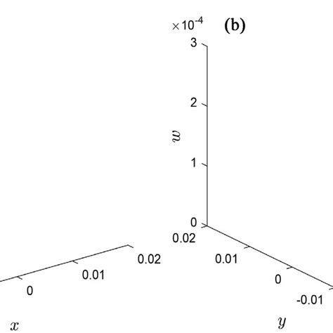 two dimensional projections of four dimensional phase portrait for