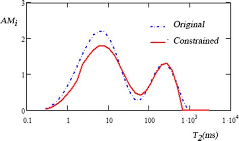 T2 Spectrum Distribution Of Nmr Echo Inversion Download Scientific Diagram