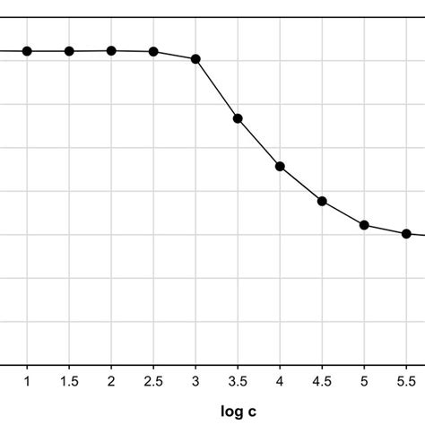 Surface Tension Function Versus The Decimal Logarithm Of The Download Scientific Diagram