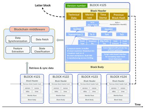 Illustration Of Blockchain Data Structure Storage Download