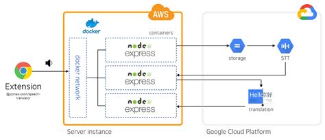 Github Joonas Yoonspeech Translator Server Api Server For Our Speech Translator Extension