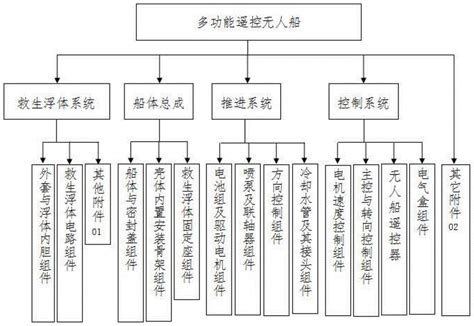 一种多功能遥控无人船的制作方法