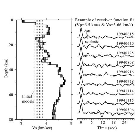 S Wave Velocity Profiles Obtained From Receiver Function Inversion