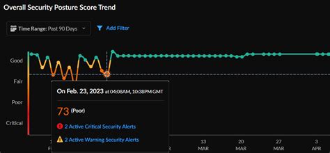 Security Posture Insights Dashboard Score Trend