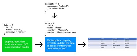 Tackling User Authorization In Graphql With Aws Appsync By Nader Dabit Medium