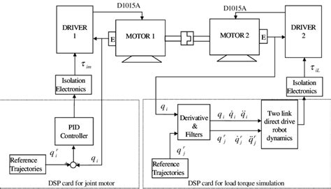 Hardware Structure Of The Hil Simulator Download Scientific Diagram