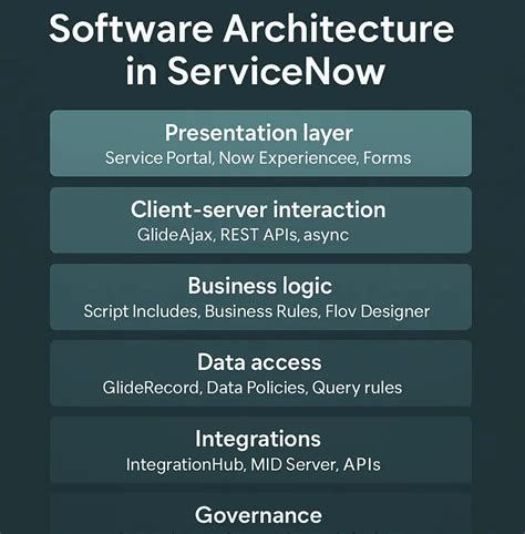 Architecture Of Servicenow How One Platform Architect Transformed