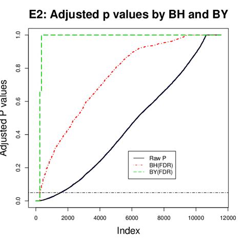 plot of unadjusted bh fdr and by fdr adjusted p values for ¯ e 2 01
