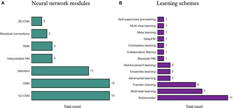 Prevalence Of Deep Learning Methods In Drug Response Prediction Drp Download Scientific