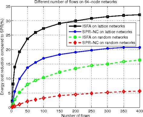 Figure 3 From An Iterative Routing Algorithm For Energy Minimization In Coded Wireless Networks
