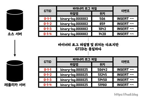 Mysql 80의 레플리케이션 아키텍처와 복제 타입 Mysql 80의 레플리케이션 아키텍처와 복제 타입