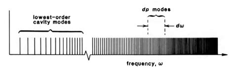 Laser Oscillation Dynamics And Oscillation Threshold Fosco Connect