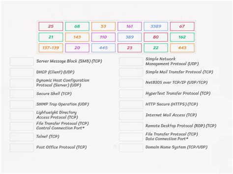 5c Network Protocols And Port Numbers Match Up