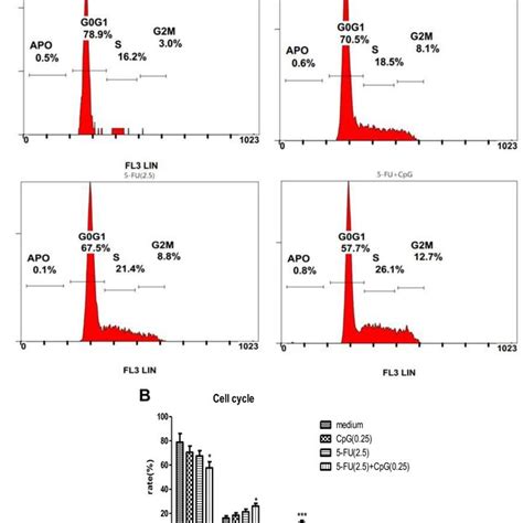 Effect Of Cpg Odn Cpg Odn 5 Fu And Cpg Odn Dox On Cell Viability Download Scientific