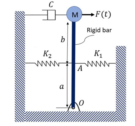 Solved The Figure Below Shows A Dynamic System In A