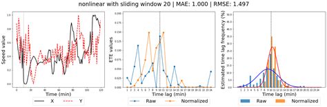 Time Delay Estimation Of Traffic Congestion Propagation Based On Transfer Entropy