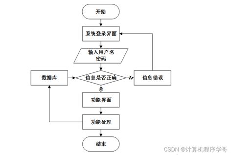 计算机毕设（附源码）java Ssm基于java的家庭事务管理系统家庭管理系统流程图 Csdn博客