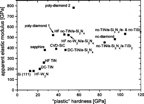 correlation between the elastic modulus measured by the load depth