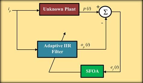 Systematic Of Iir System Identification Download Scientific Diagram