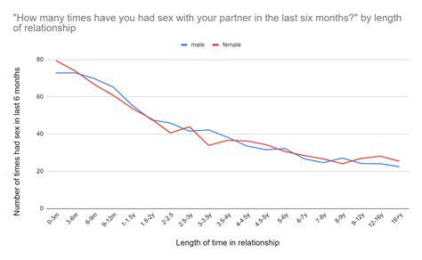How Relationships Change Over Time By Aella Knowingless