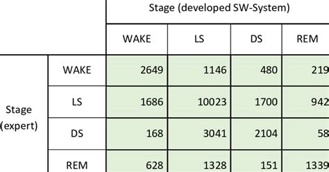 Classification Results Four Stages Download Scientific Diagram