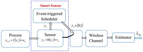 Event Triggered Extended Kalman Filtering Analysis For Networked Systems