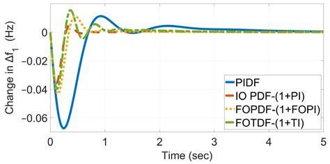 Electronics Free Full Text A Potent Fractional Order Controller For Interconnected Multi