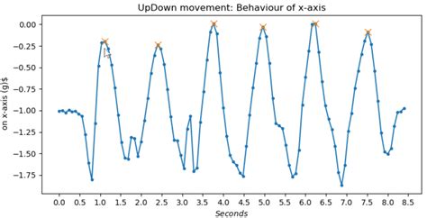 Python Findpeaks Put The Peaks Correct But Squeezed The Plot Left Benear Stack Overflow