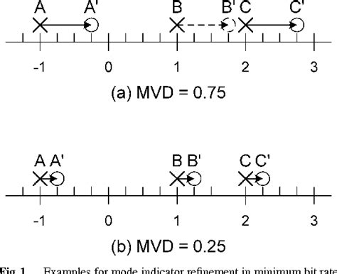 Figure 1 From An Efficient Motion Vector Coding Scheme Based On