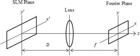 Set Of Coordinate Axes Used In The Fourier Transform Analysis Download Scientific Diagram