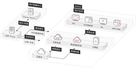 云备份和云同步的区别 大山谷图库