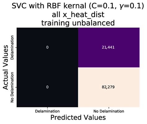 Confusion Matrix Of Validation Data Set For Svc Algorithm With Rbf
