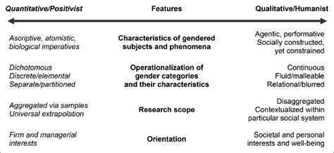Paradigmatic Metaphysic Profiles Of Gender In Marketing Research Download Scientific Diagram
