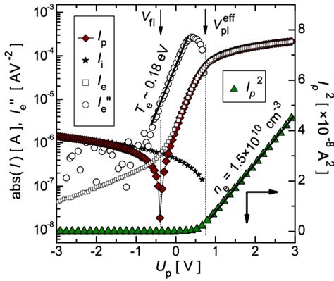 An Example Of The Measured Langmuir Probe Characteristics I P Fit Download Scientific