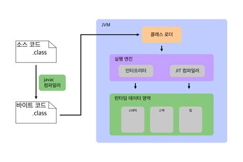 java 컴파일 과정