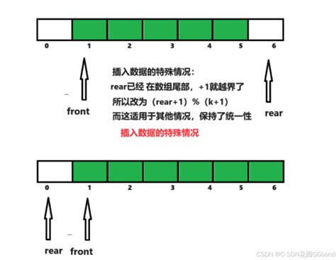 【数据结构算法经典题目刨析（c语言）】使用数组实现循环队列（图文详解）数组实现循环队列c语言 Csdn博客