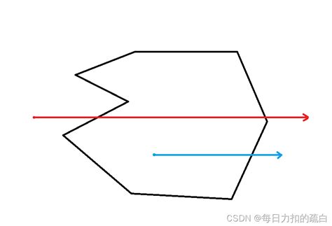 区域闯入问题——如何判断点是否在闭合不规则多边形平面内（射线法）力扣 射线法 Csdn博客