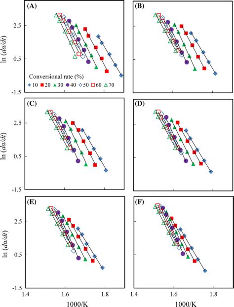 Typical Iso Conversional Friedman Method Plots For Unmodified Bamboo