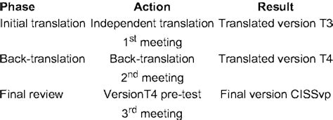 Summary Of Ciss Convergence Insufficiency Symptom Survey Download Table