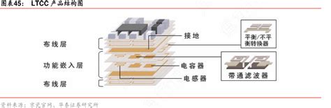 Ltcc产品结构图 行行查 行业研究数据库
