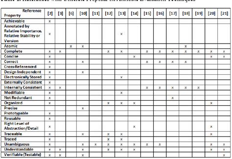 Table 1 From Quality Properties Evaluation For Software Requirements