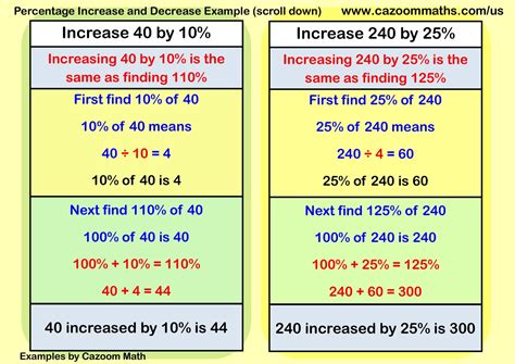 Percentage Increase And Decrease Example Free Teaching Resources