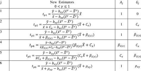 Members Of The Proposed Class Of Ratio Estimators Using Two Auxiliary Download Scientific