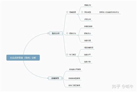 大众点评数据分析案例 知乎